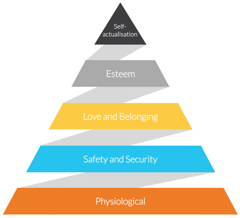 maslows-hierarchy-of-needs | Southern Cross Protection